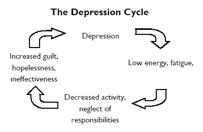 The Lethargy Cycle of Depression. Depression is a mood disorder that is ...