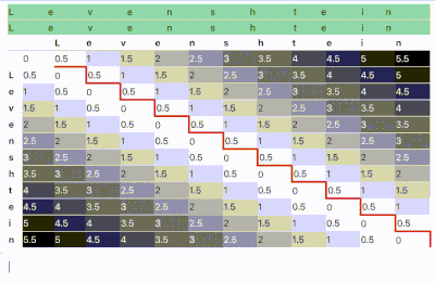 Coming up with a simple fuzzy fuzzy search for table sorting. | by Lee ...