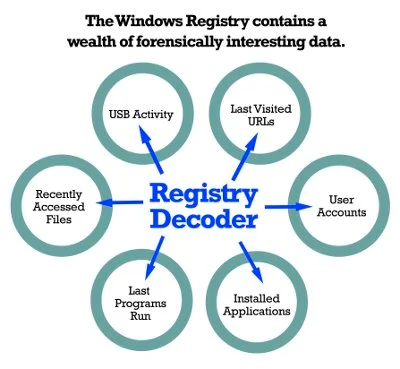The Role of Windows Registry in Cybersecurity | by Sakthisrini | Medium