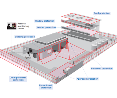 Secure Your Home by Choosing the Right Security System | by Optex ...