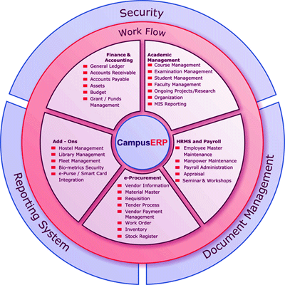 e-Governance Solution | Scop Solution | by Sonet Microsystems | Medium