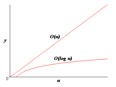 The power of the Binary Search — Big O | by Jamie MacKillop | Medium