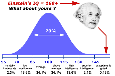 Positive and Negative Generalisations About IQ Tests | by Paul Austin ...