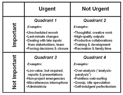 Management lessons from Stephen Covey and applying them to project ...
