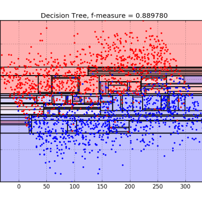 Decision Tree Overfitting |Hyper-Parameters Tunning | by Kashish | Nov ...
