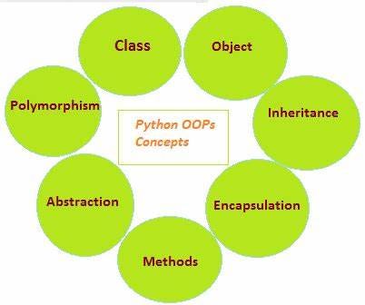 OOPS IN PYTHON. OOP stands for Object-Oriented… | by Akheelmohammad ...