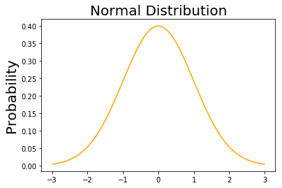 An Introduction to Normal Distribution using Python | by Sonik Mishra ...
