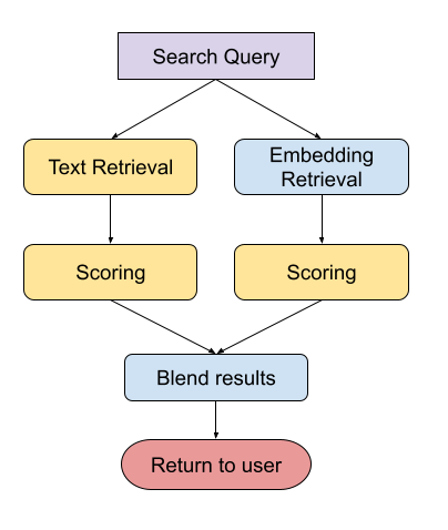 SearchSage: Learning Search Query Representations at Pinterest | by ...