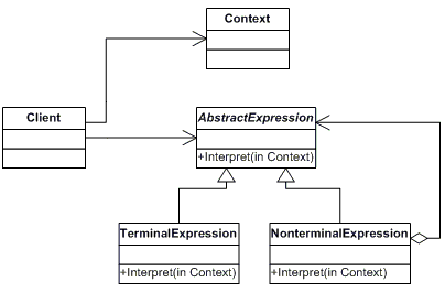 Behavioral Design Patterns - Interpreter | by DHolness | Medium