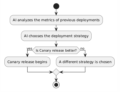 Integrating AI and machine learning into CI/CD processes: Breakthroughs ...