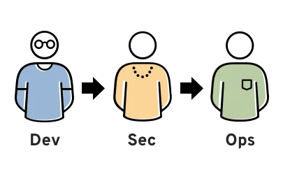 What Does “Sec” Mean in DevSecOps, and How Do You Apply It? | by ...