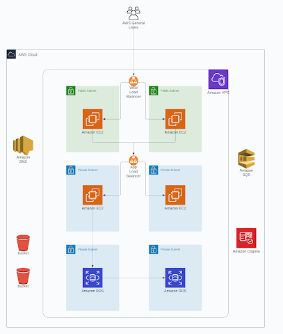 Three-Tier Application Deployment with Terraform on AWS | by Touseef ...