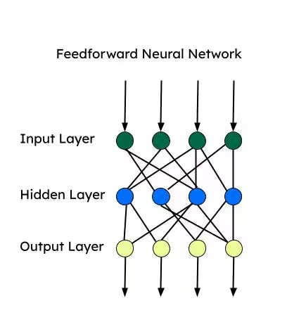 Foundations of AI and ML. 1. Feedforward neural network (FNN) | by Manjeet Chauhan | Jun, 2025 ...