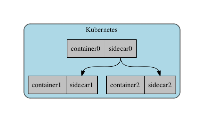 Istio Mesh Expansion on AWS | Paxos | by Srinivas Gumdelli | Medium