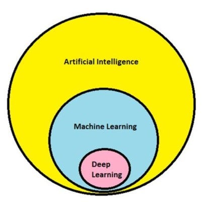 Demystifying AI: A Technical Exploration of Machine Learning and Deep ...