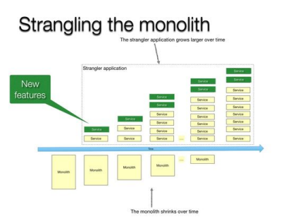 Migrating Monolith to Microservices Without Downtime | by Anuj Kumar | Mar, 2025 | Medium