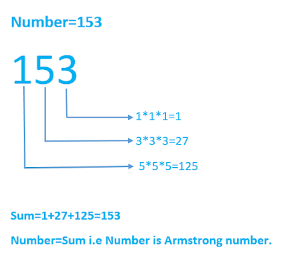 Python program to check Armstrong number. | by jsrcoder | Medium