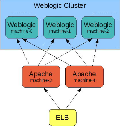 Full Weblogic Load-Balancing in EC2 with Amazon ELB | by Paul Parsons | The Server Labs
