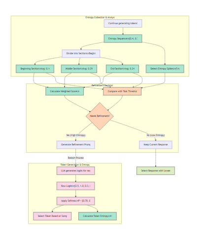 Entropy-Based Inference Scaling: A Novel Approach to Prevent ...