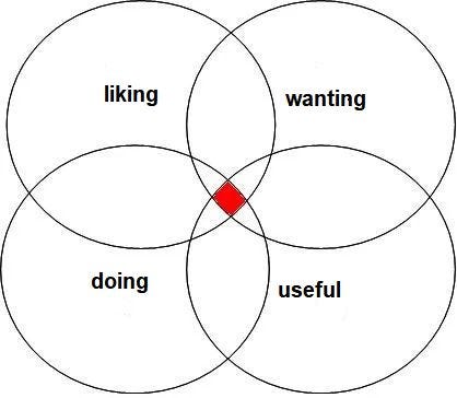 Wanting vs or and liking?. How integrated of a person are you… | by ...
