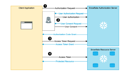Securing Snowflake API Request: Building a Custom OAuth Client with ...