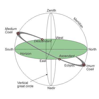 Astrology: The Natal Cross. Horizon and Meridian in | by Giulia Maria ...
