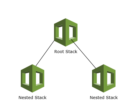 Splitting AWS CloudFormation Templates Using Nested Stacks | by Moshe ...