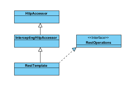 RestTemplate integrated with Ribbon | by Umesh Kumar Yadav | Medium
