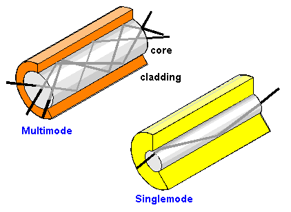 Introduction of Multimode Fiber Optic Cable | by Katherine Wang | Medium
