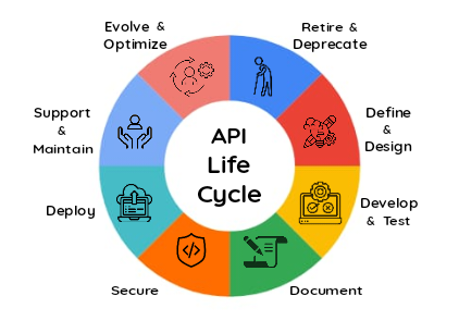 API Life Cycle. “The cycle of life teaches us that from… | by Knowl | Medium