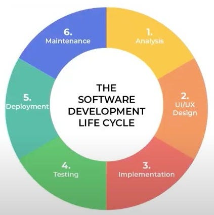 Software Development Life Cycle Framework (SDLC) PART II | by Belajar ...