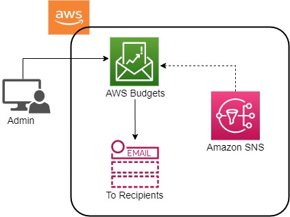 Explore AWS Budgets with a Budget Report | by Gargee Bhatnagar | Medium