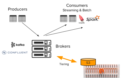 Understanding Kafka Tiered Storage | by Bubu Tripathy | Medium
