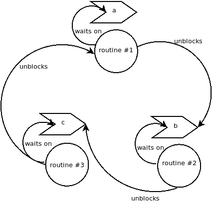 Understanding Synchronization Primitives in Go: Ensuring Concurrent Program Correctness | by ...