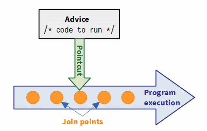 How can Aspect Oriented Programming (AOP) solve Cross-Cutting Concerns of your application. | by ...