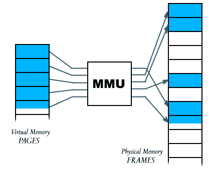 Linux — Memory Management: Part 1 (Introduction) | by Shlomi Boutnaru ...