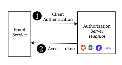 OAuth2 Client Credentials. Read this blog for the terms used. | by ...