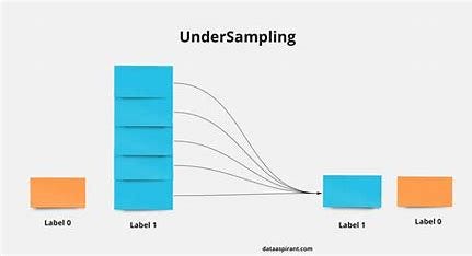 Undersampling, Oversampling and SMOTE, Ensemble Method and Cost Sensitive Learning techniques ...