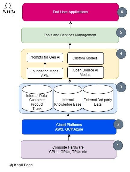 Decoding the LLM stack for future AI applications | by Kapil Daga | Medium