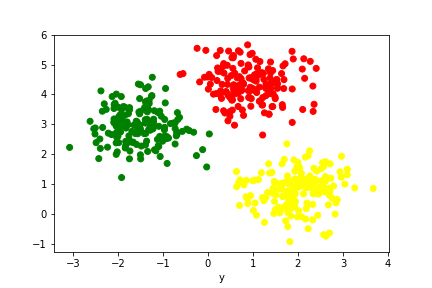 K-Means Clustering Python Implementation | by Cooper Vos | Medium