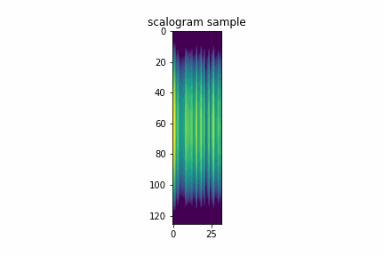 Spectrograms and Scalograms: visualizing signal data | by Hernan ...