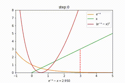 TensorFlow and Differential Equations: A Simple Example | by felipe ...