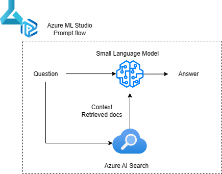 Evaluate Small Language Models for RAG using Azure Prompt Flow (LLama3 vs Phi3) | by Mohammad Al ...