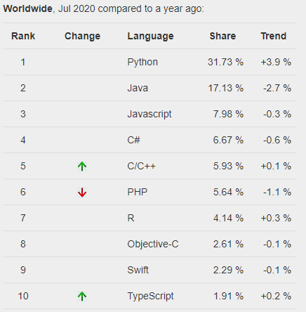 7 reasons why Python is the ultimate choice of startups in 2020 | by ...