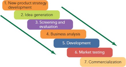 Stages of New Process Development | by Emiley Watson | Medium
