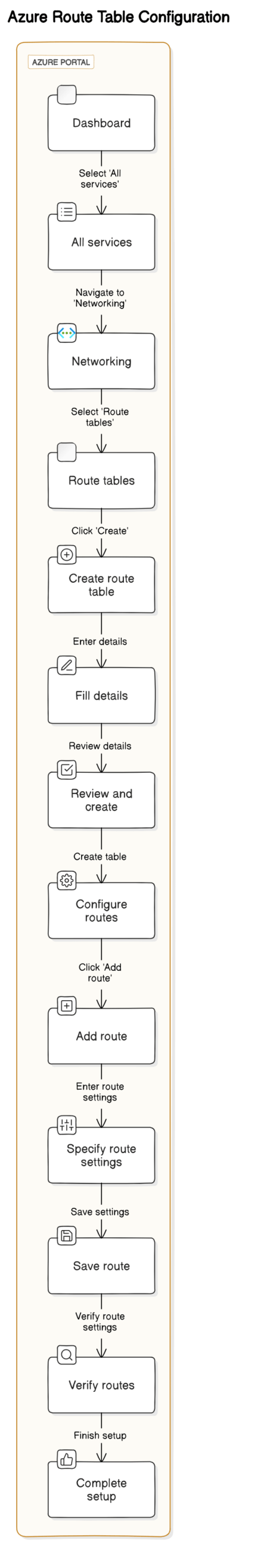 Understanding Azure Custom Routing Architecture — Part 5 - NKCODE TECH ... Understanding Azure Custom Routing Architecture — Part 5 - NKCODE TECH ...