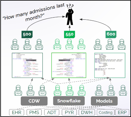Transforming Healthcare Data Management with domain-specific Generative ...