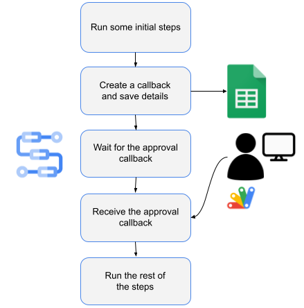 Workflows that pause and wait for human approvals from Google Sheets | by Mete Atamel | Google ...
