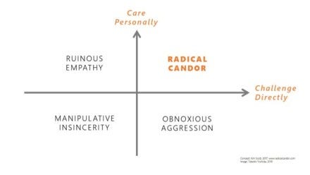 Summary of Radical Candor by Kim Scott | by Amit Srivastav | Medium