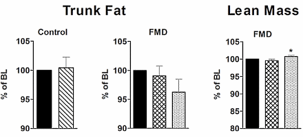 Four Cycles of a Fasting Modified Diet Has Me Convinced: This is the ...